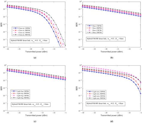 Performance Analysis Of Uav Assisted Hybrid Fso Rf Communication Systems Under Various Weather