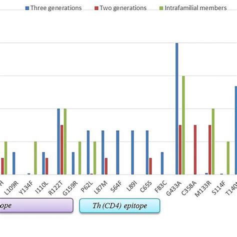 Frequency Of Nucleotide Point Mutations In The Small Surface S Download Scientific Diagram