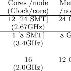 Single Node Cpu System Specifications Download Table