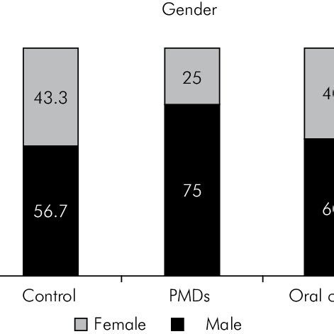 Bar Graph Showing Distribution Of Gender Among The Three Groups Download Scientific Diagram