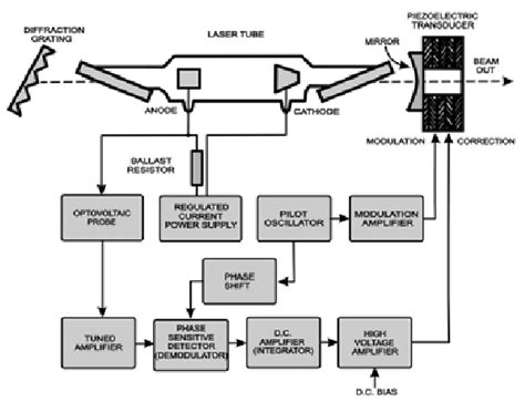 Block Diagram Of The Automatic Frequency Control Electronics
