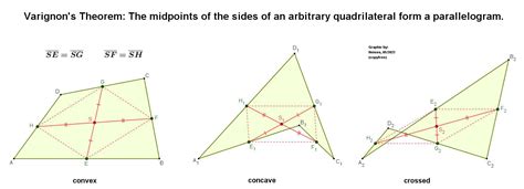 Varignons Theorem Geometry By Heisss