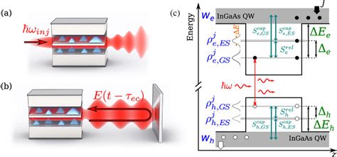 Schematic Illustration Of The Considered Qd Laser Structure With A