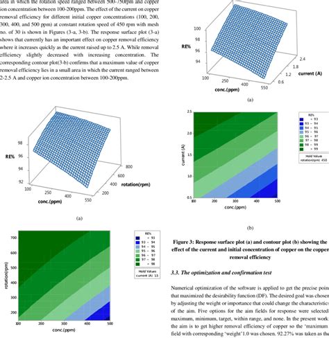 response surface plot a and contour plot b showing the effect of