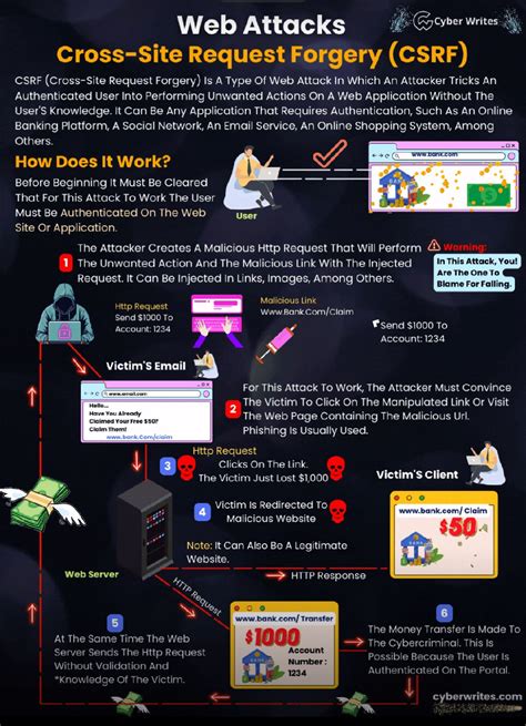Safwan Elambilakat On Linkedin Csrf Cross Site Request Forgery