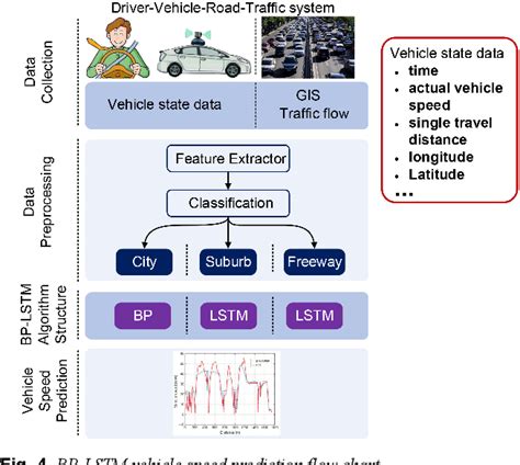 figure 4 from investigating long‐term vehicle speed prediction based on