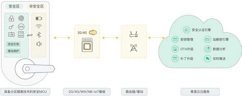 物联网设备可信执行环境
