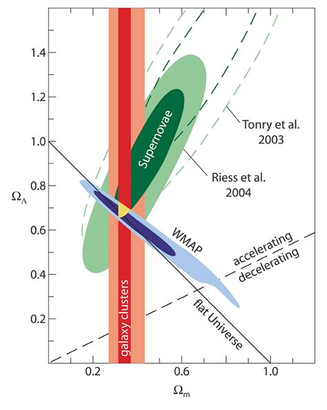Constraining The Cosmological Parameters Eso