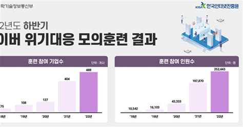 사이버 모의 훈련 효과 뚜렷 재참여 기업 해킹메일 감염률 20 ↓ 탐지시간 36 단축