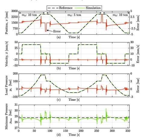 1 Reference Values Actual Values And Corresponding Control Errors Of Download Scientific