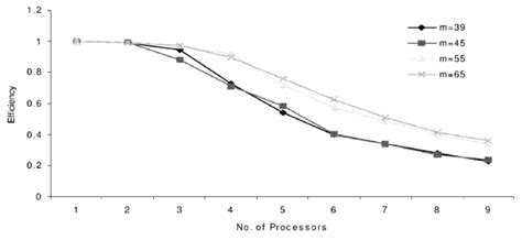 efficiency vs number of processors download scientific diagram