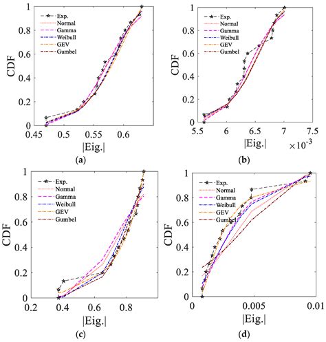 Investigation Of The Time Dependence Of Wind Induced Aeroelastic Response On A Scale Model Of A