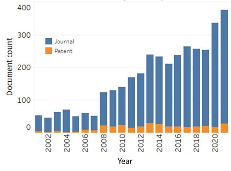 Publication Trends For Biological Co2 Sequestration Research Between Download Scientific