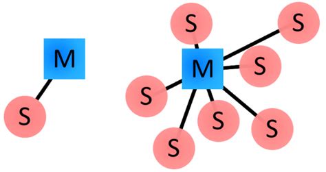 Bluetooth Basics Learn Sparkfun