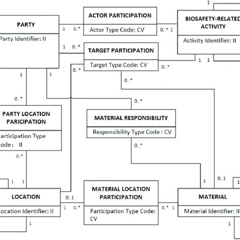 entity relationship diagram of bscdm classes the rectangles indicate