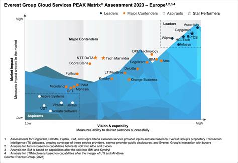Cloud Services Peak Matrix® Assessment Europe Everest Group