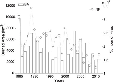 Annual Series Of The Total Annual Burned Area Ba And Number Of Fires