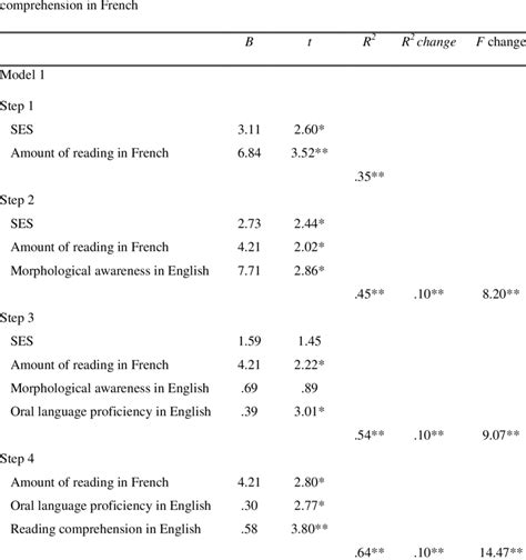 summary of multiple regression analyses for variables predicting