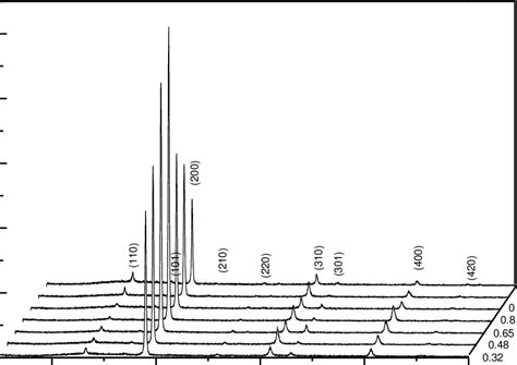 2 Superposed X Ray Diagrams For The Fto Thin Films Deposited At Various