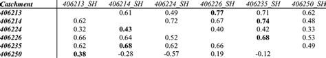 Model Efficiencies When The Six Calibrated Simhyd Models Were Applied Download Scientific