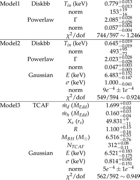 Spectral Analysis Results Obtained From Nustar Observation Download