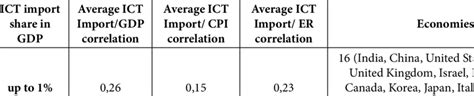 Average Binary Correlation Coefficients With Ict Import For A Different