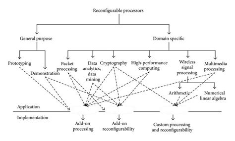 Reconfigurable Processor Classification Download Scientific Diagram