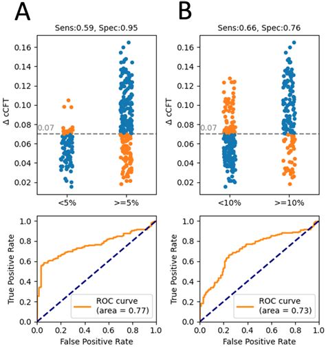 The Diagnostic Accuracy Of Changing Ccft At Detecting Changing Cs Sv Download Scientific