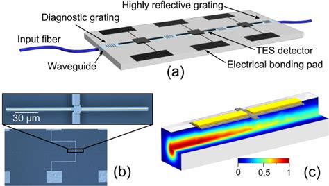 On Chip Photon Detection Scheme A Three Tes Detectors With Extended