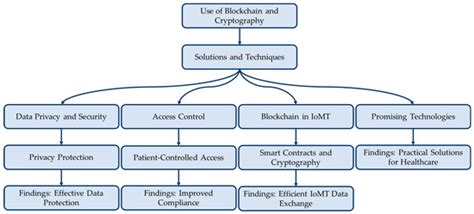 Privacy And Security Of Blockchain In Healthcare Encyclopedia MDPI
