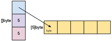 golang slice 详解 csdn博客