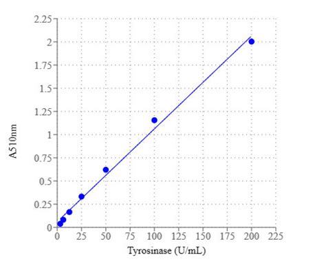 Amplite® Colorimetric Tyrosinase Assay Kit Aat Bioquest Enzyme Assays