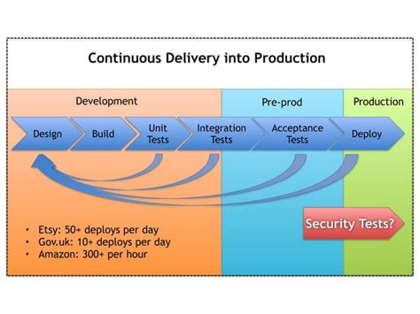 Continuous Security Testing Devseccon Ppt