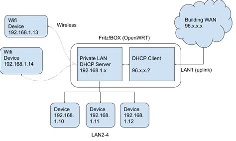 Solved Simple Private LAN DHCP Not Giving Leases Or More Installing And Using OpenWrt