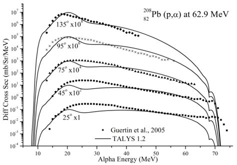 The Comparison Of Calculated Double Differential Cross Section Of P α