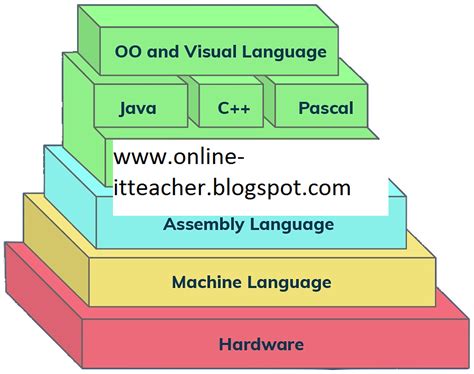 Introduction Of Assembly Programing Language