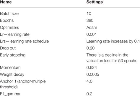 Hyperparameter Settings Yolov4 Download Scientific Diagram