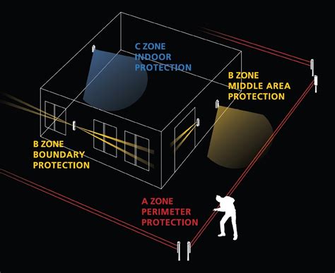 Optex An Intelligent Perimeter Detection Solution To Level Up The
