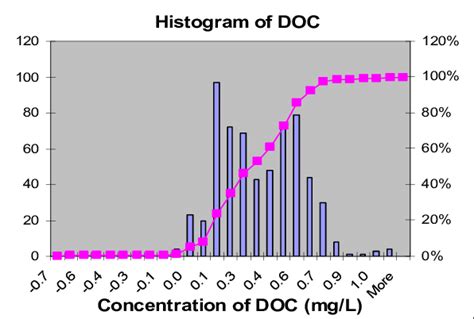 9 Histogram Of Dissolved Organic Carbon Download Scientific Diagram