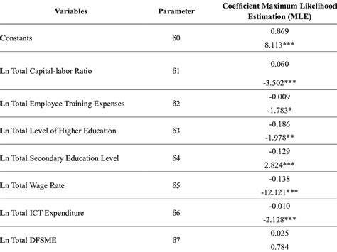 technical inefficiency variables result for food industries in
