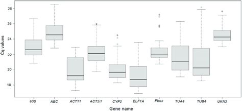 Distribution Of Quantification Cycle Cq Values For Ten Candidate