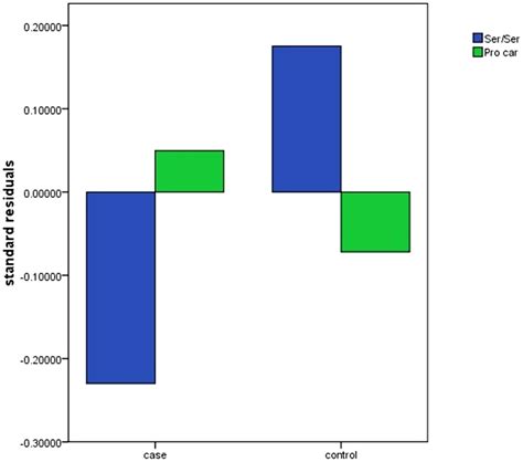 Standard Residuals Were Obtained From An Average Effect Of The Right Download Scientific