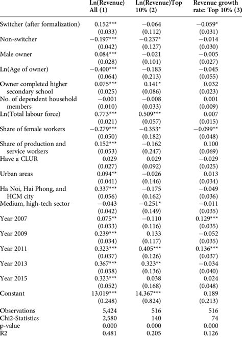 Random effect model Ln Rev and ΔLn Rev Download Scientific Diagram