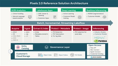 Accelerate Medical Imaging Ai Operations With Databricks Pixels 20 And Monai Nvidia Technical