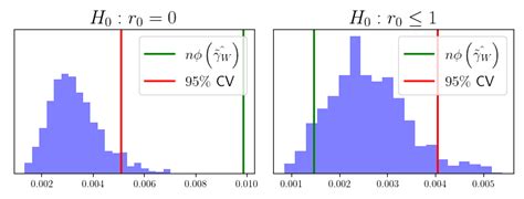 Bootstrap based test for H rank γ W r r Download Scientific Diagram