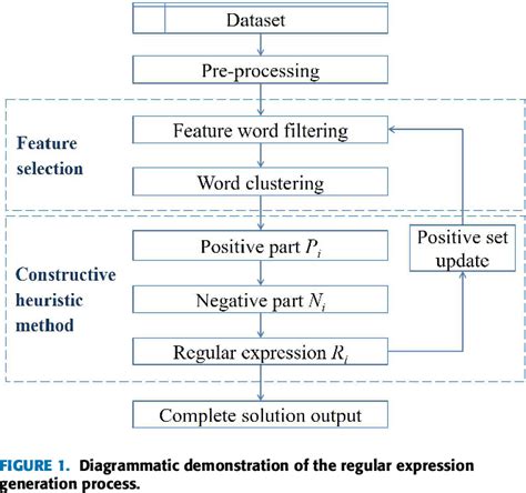 figure 1 from regular expression based medical text classification using constructive heuristic