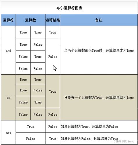 学习python第二天指令not对应c的什么 Csdn博客