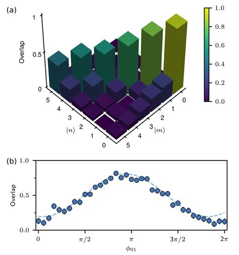 Swap Test Of Finite Dimensional Quantum States A Measured Overlap