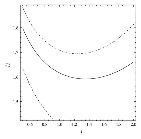 Reconstructed Hubble Parameter H~ For Ehrde In Fractal Universe Download Scientific Diagram