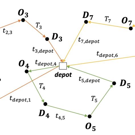 A Single Depot Vehicle Routing And Appointment Scheduling Problem Download Scientific Diagram